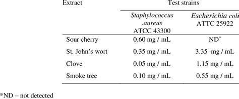 MIC Values Mg ML For The Extracts Download Scientific Diagram