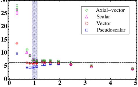 Meson Screening Masses Normalized By The Temperature Left And Mass