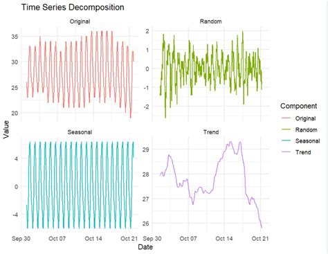 Nishanthini S On Linkedin Explanation Timeseries Rprogramming Datascience Ai Weatheranalysis