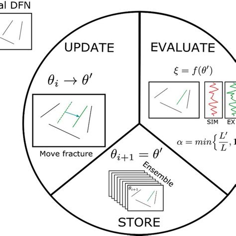 Overview Of The Markov Chain Monte Carlo Algorithm θ Denotes The Model Download Scientific