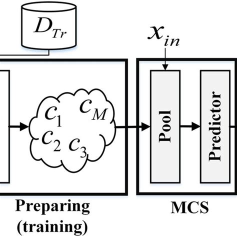 Diagrammatic Scheme Of Some Parts Of Multiple Classifier Systems Download Scientific Diagram