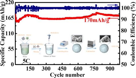 重点实验室在储能材料领域取得重要进展 先进金属材料绿色制备与表面技术重点实验室