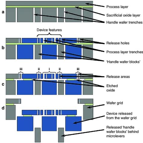 Fabrication Process Fabrication Flow Of The Mems Accelerometers A