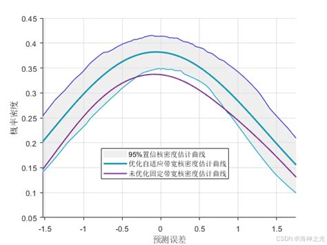【lstm区间预测】集成学习双向长短期记忆神经网络自适应带宽核密度bilstm Adaboost Abkde估计多变量回归区间预测【含