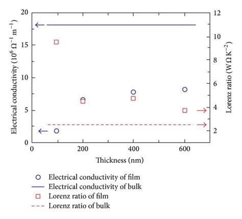 Electrical Conductivity And Lorenz Ratio Of The Mo Films With Different