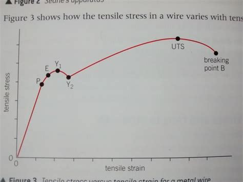 Stress Strain Graph Flashcards Quizlet