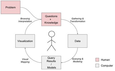 From Data Visualization To Interactive Data Analysis — Db