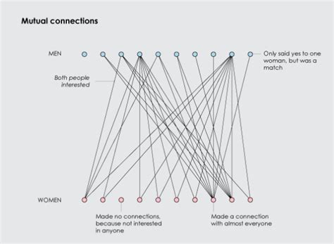 What The Sexes Want In Speed Dating FlowingData