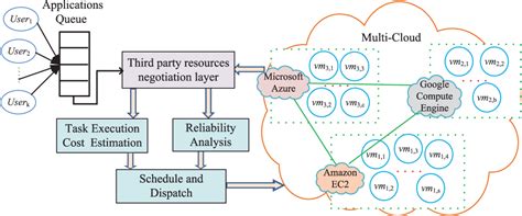 Figure 1 From Reliability Aware Cost Efficient Scientific Workflows Scheduling Strategy On Multi