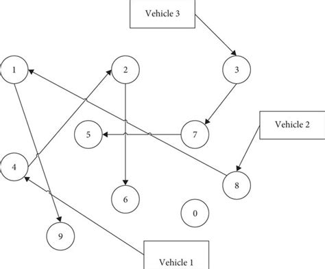 Conceptual Model Of Vehicle Scheduling In Container Port Without Download Scientific Diagram