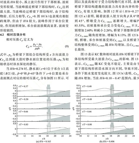 Spatial Distribution Of Wave Surfaces At Different Times Download
