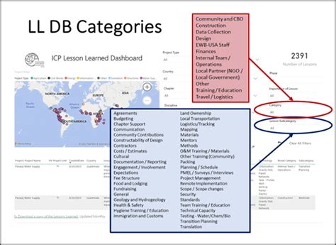 How To Improve Project Success By Using The Lessons Learned Dashboard