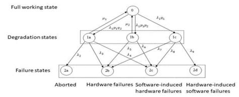 Diagram Of Markov Based Unified System Reliability Model Download