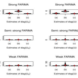 Comparison Of Standard And Modified Estimates Of The Asymptotic Download Scientific Diagram