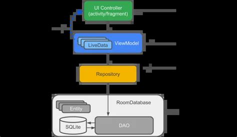 The Most Insightful Stories About Room Persistence Library Medium
