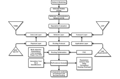 Framework For Proposed Secure And Optimized Routing Using Pso 13 Download Scientific Diagram