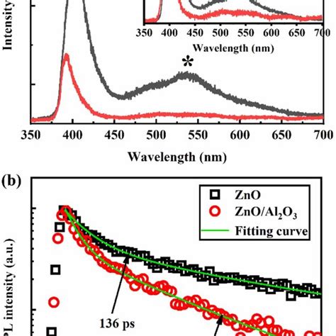 Optical Properties Of The Bare Zno And Znoal2o3 Coreshell Microrods