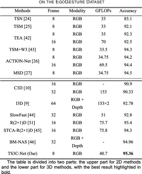 Table Iii From Dynamic Gesture Recognition Based On Two Scale 3 D Convnext Semantic Scholar