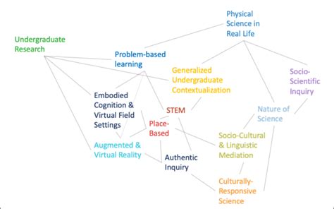Landscape Map Of Contextualized Science Learning Research Core Download Scientific Diagram