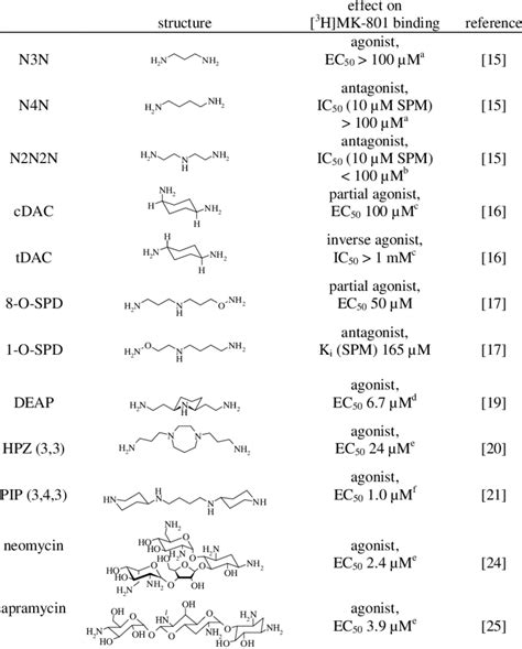 Polyamine Analogues Of Increasing Complexity Download Table