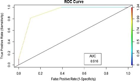 Roc Curve Auc Value For Quantitative Validation Download Scientific