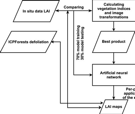Developing Prediction Model Of Lai Using Multiple Source Of In Situ Data Download Scientific