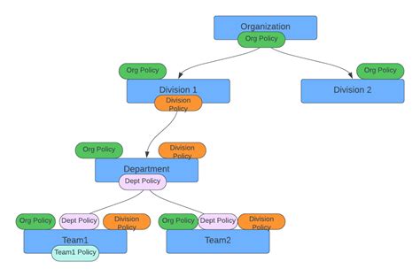 Building Blocks Of Authorization Rules Policies And Roles