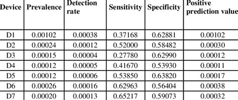 Performance Measures Of Isolation Forest Download Scientific Diagram
