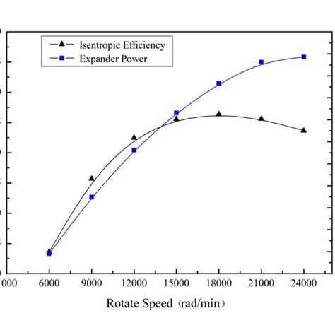 Isentropic Efficiency And Expander Power As A Function Of Rotate Speed