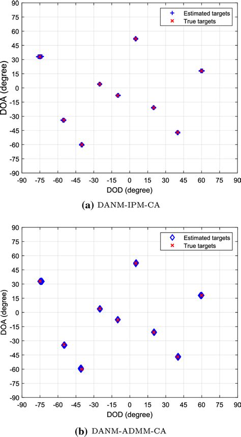dod and doa estimation of 9 targets in bistatic coprime mimo radar