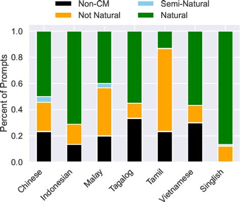 Figure 1 From Prompting Multilingual Large Language Models To Generate Code Mixed Texts The