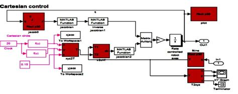 Robots Path Control Model Based On The Jacobian Matrix Iii Dynamism