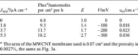 Table 1 From Highly Efficient Electroosmotic Flow Through Functionalized Carbon Nanotube