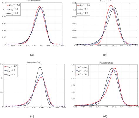 Figure 2 From Credit Derivatives Pricing With Stochastic Volatility