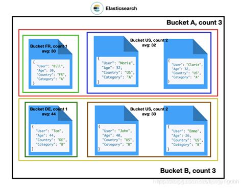 理解elasticsearch中的桶聚合(bucket Aggregation)bucket Aggregations Csdn博客 理解elasticsearch中的桶聚合(bucket Aggregation)bucket Aggregations Csdn博客