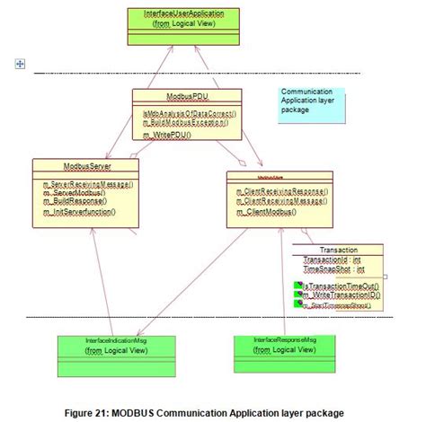 MODBUS Messaging On TCP IP Implementation