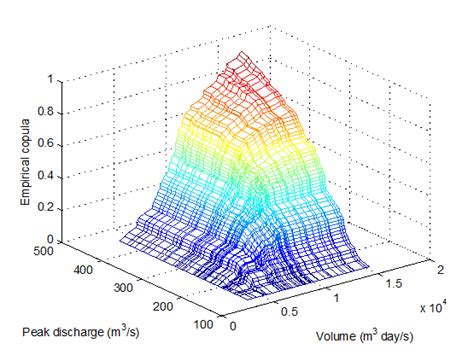 Cumulative Distribution Function How To Compute Joint Cdf Of An