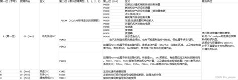汽车诊断中常说的dtc是什么？ csdn博客