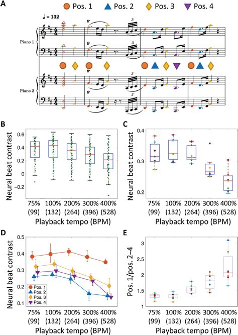 Neural Tuning Of Music Beats A An Excerpt Of A Musical Piece Was Download Scientific Diagram