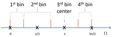 What Are Fft Bins At Virginia Ertel Blog