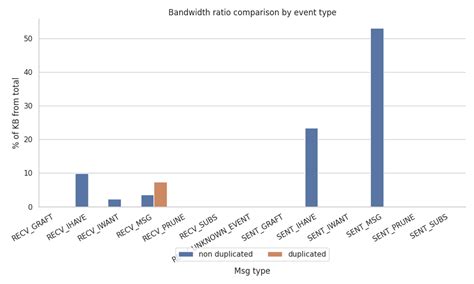 Ethereum Node Message Propagation Bandwidth Consumption Networking Ethereum Research