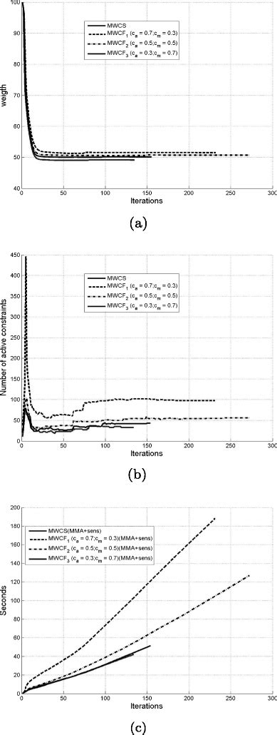 Comparison Of The Evolution Of The Objective Function A The Number Download Scientific