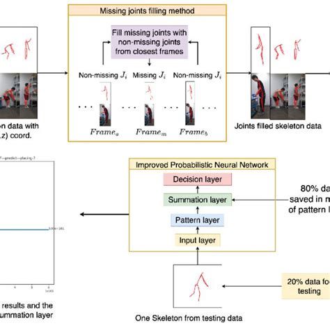 Diagram Illustrating The Stages Of The Posture Classification Process Download Scientific Diagram