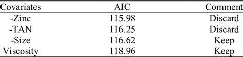 Model Selection Analysis Utilizing AIC And Backward Selection Process
