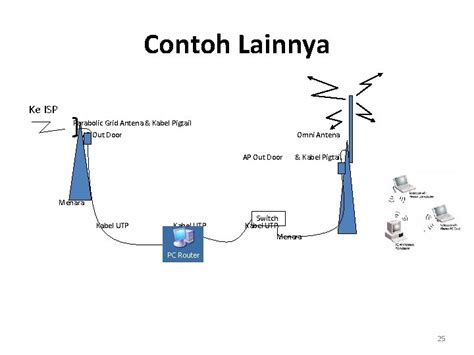 Seting Mikrotik Groove A52 Dan Bullet 2 Hp Seting Mikrotik Groove A52 Dan Bullet 2 Hp