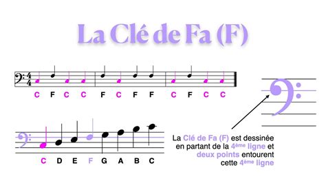 Comprendre La Clé De Fa F Pour Lire Les Notes En Moins De 2 Minutes