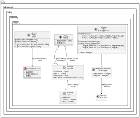 AddJPAAnnotations PlantUML Generator