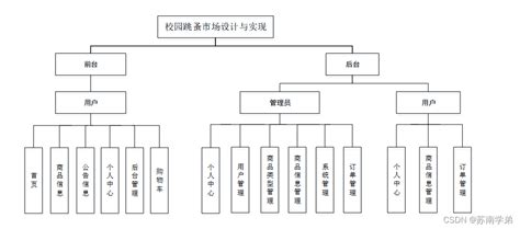 [独有源码]java jsp校园跳蚤市场设计与实现cf4vm从不会做毕业设计到成功完成的过程与方法 校园圈跳蚤市场er图 csdn博客