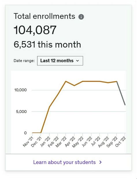 Lalitha A On Linkedin Datascience Dataanalytics Sql Bigdata Programming Onlinecourses