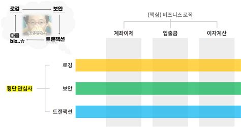 멋쟁이사자처럼 부트캠프 Til 회고 백엔드 부트캠프 13기 Java 33일차 Spring Aop심화